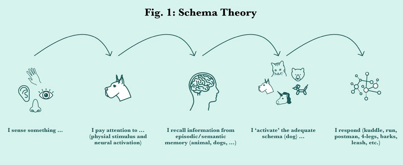 Lược đồ (Schema) trong tâm lý học – Exploring Psychology – Khám Phá Tâm ...