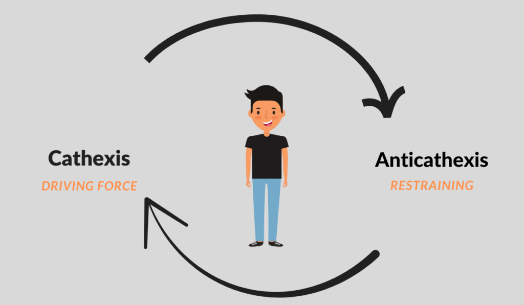 Xung năng và Hạn chế lan tỏa xung năng (Cathexis and Anticathesis in Psychoanalysis) – Exploring ...